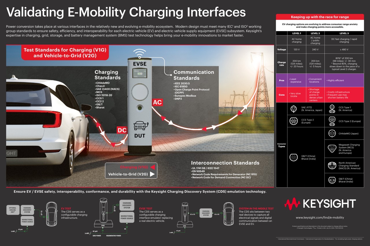 Validating E-Mobility Charging Interfaces PDF Asset Page | Keysight
